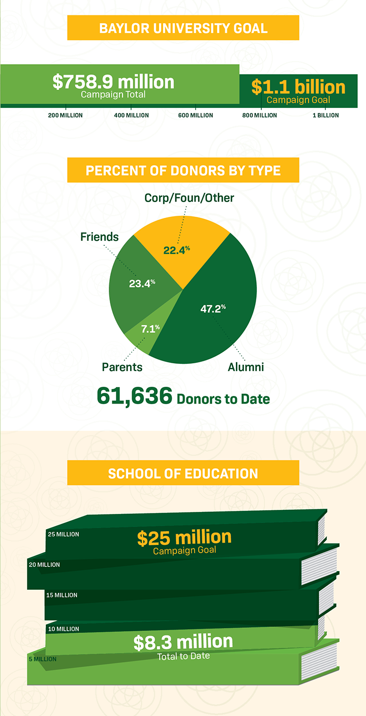 Annual Update: Give Light Campaign | Impact | Baylor University